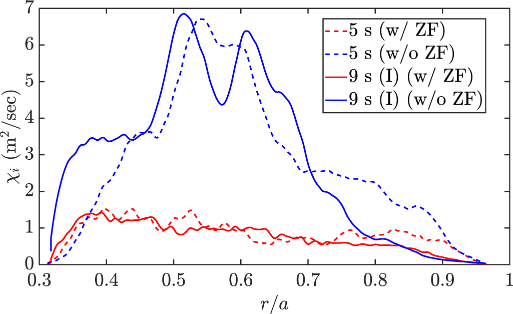 Global gyrokinetic simulations of electrostatic microturbulent ...