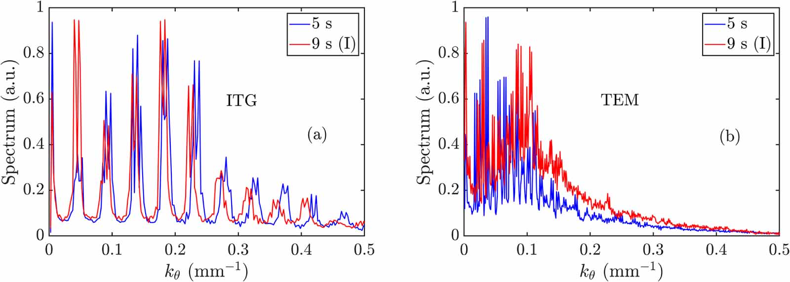Global gyrokinetic simulations of electrostatic microturbulent ...
