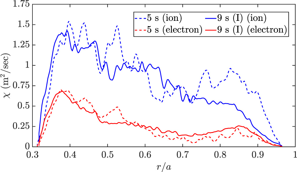 Global gyrokinetic simulations of electrostatic microturbulent ...