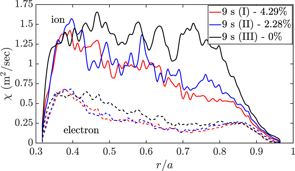 Global gyrokinetic simulations of electrostatic microturbulent ...