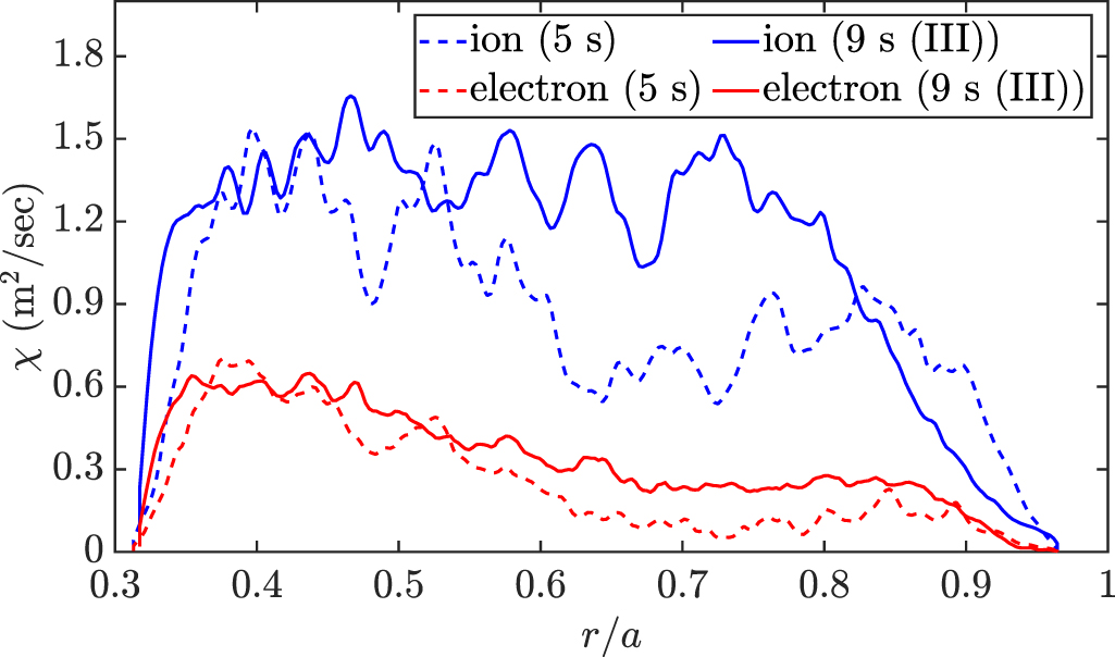 Global gyrokinetic simulations of electrostatic microturbulent ...