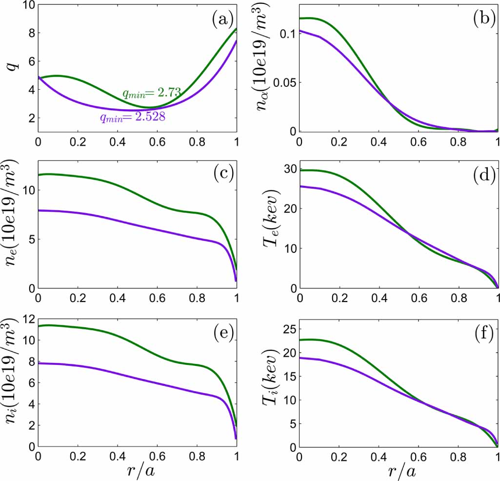 Investigation of alpha-particle transport by Alfvén eigenmodes in CFETR ...