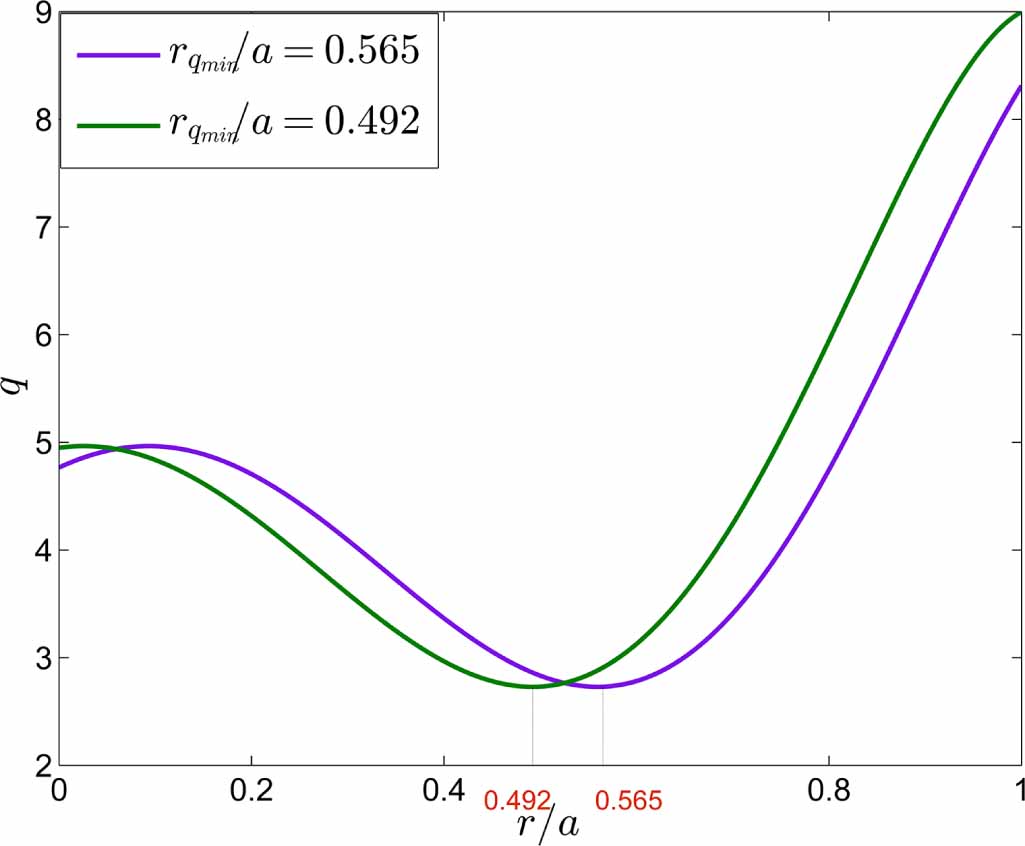 Investigation of alpha-particle transport by Alfvén eigenmodes in CFETR ...