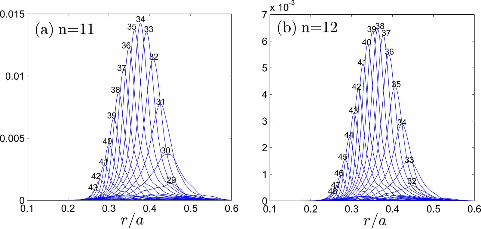Investigation of alpha-particle transport by Alfvén eigenmodes in CFETR ...