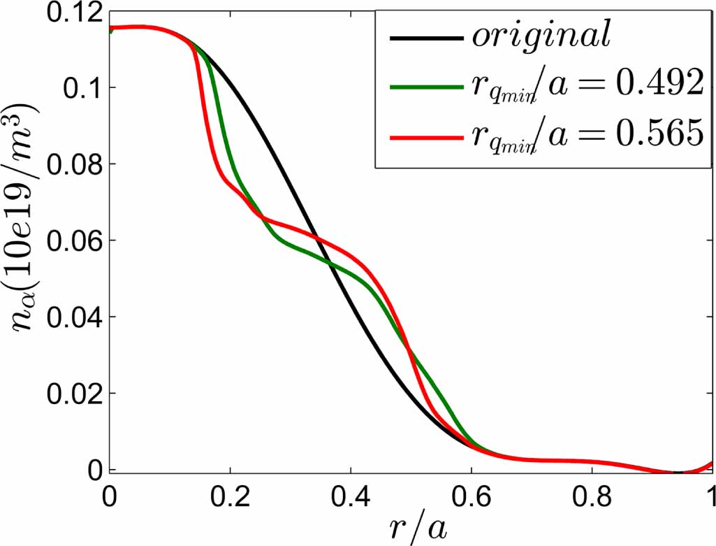 Investigation of alpha-particle transport by Alfvén eigenmodes in CFETR ...