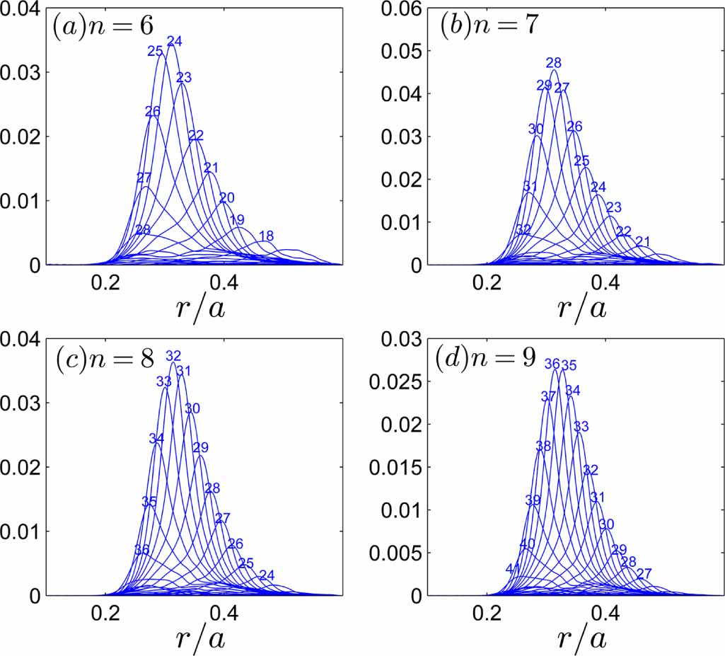 Investigation of alpha-particle transport by Alfvén eigenmodes in CFETR ...