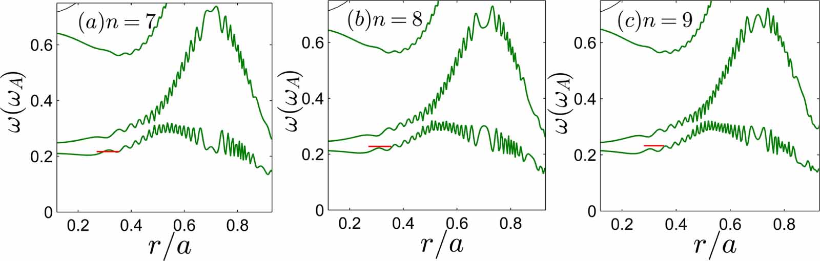 Investigation of alpha-particle transport by Alfvén eigenmodes in CFETR ...