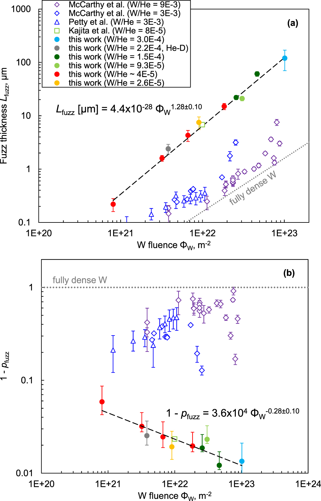 The dependence of tungsten fuzz layer thickness and porosity on ...