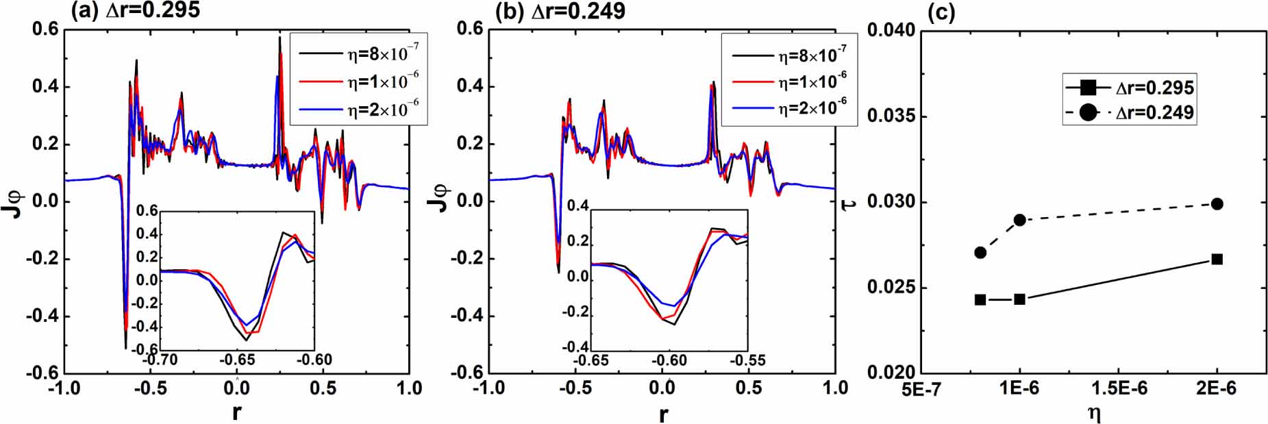 Explosive dynamics of double tearing mode in Tokamak - IOPscience