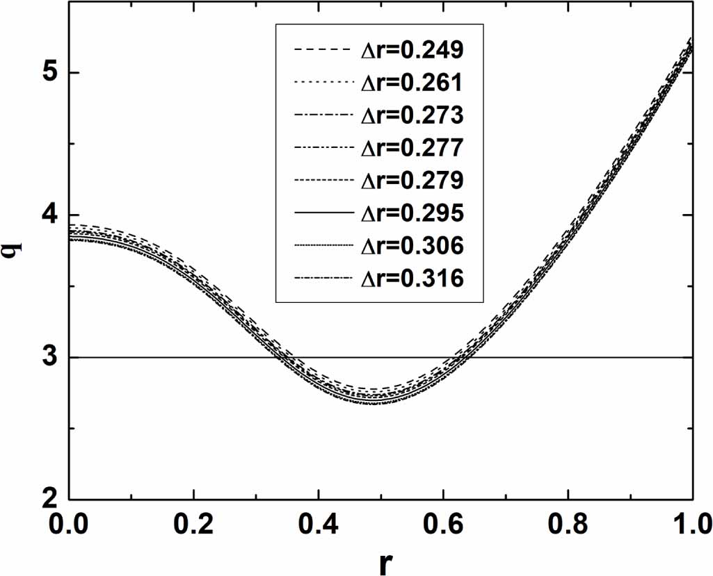 Explosive dynamics of double tearing mode in Tokamak - IOPscience