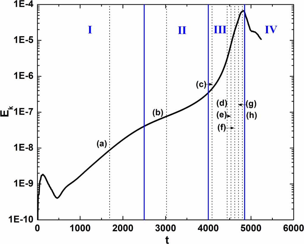 Explosive dynamics of double tearing mode in Tokamak - IOPscience