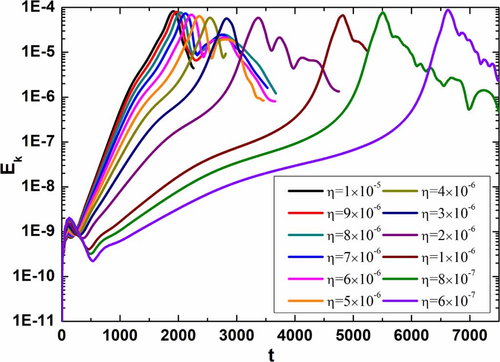 Explosive dynamics of double tearing mode in Tokamak - IOPscience
