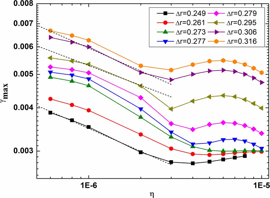 Explosive dynamics of double tearing mode in Tokamak - IOPscience