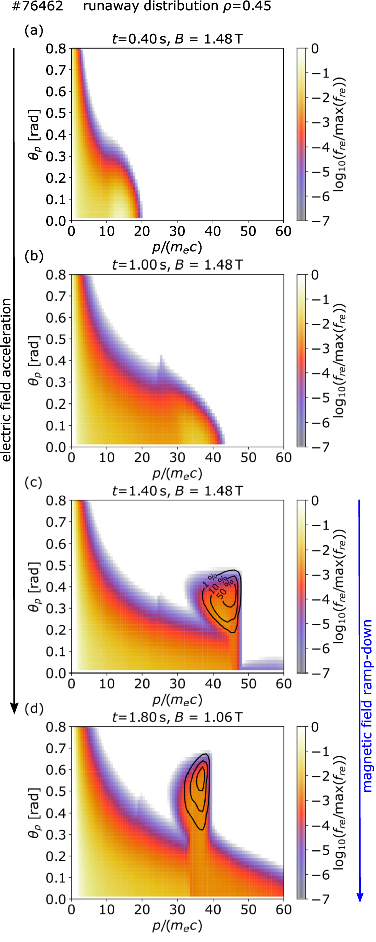 Resonant interaction between runaway electrons and the toroidal ...