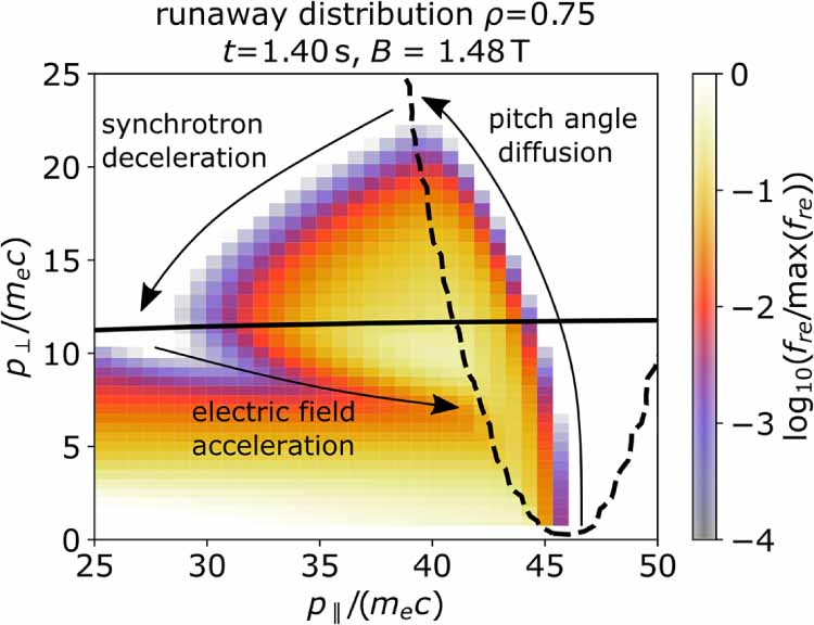 Resonant interaction between runaway electrons and the toroidal ...