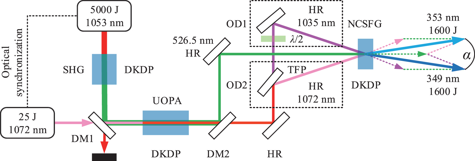 Control of laser-plasma instabilities by non-collinear polychromatic ...