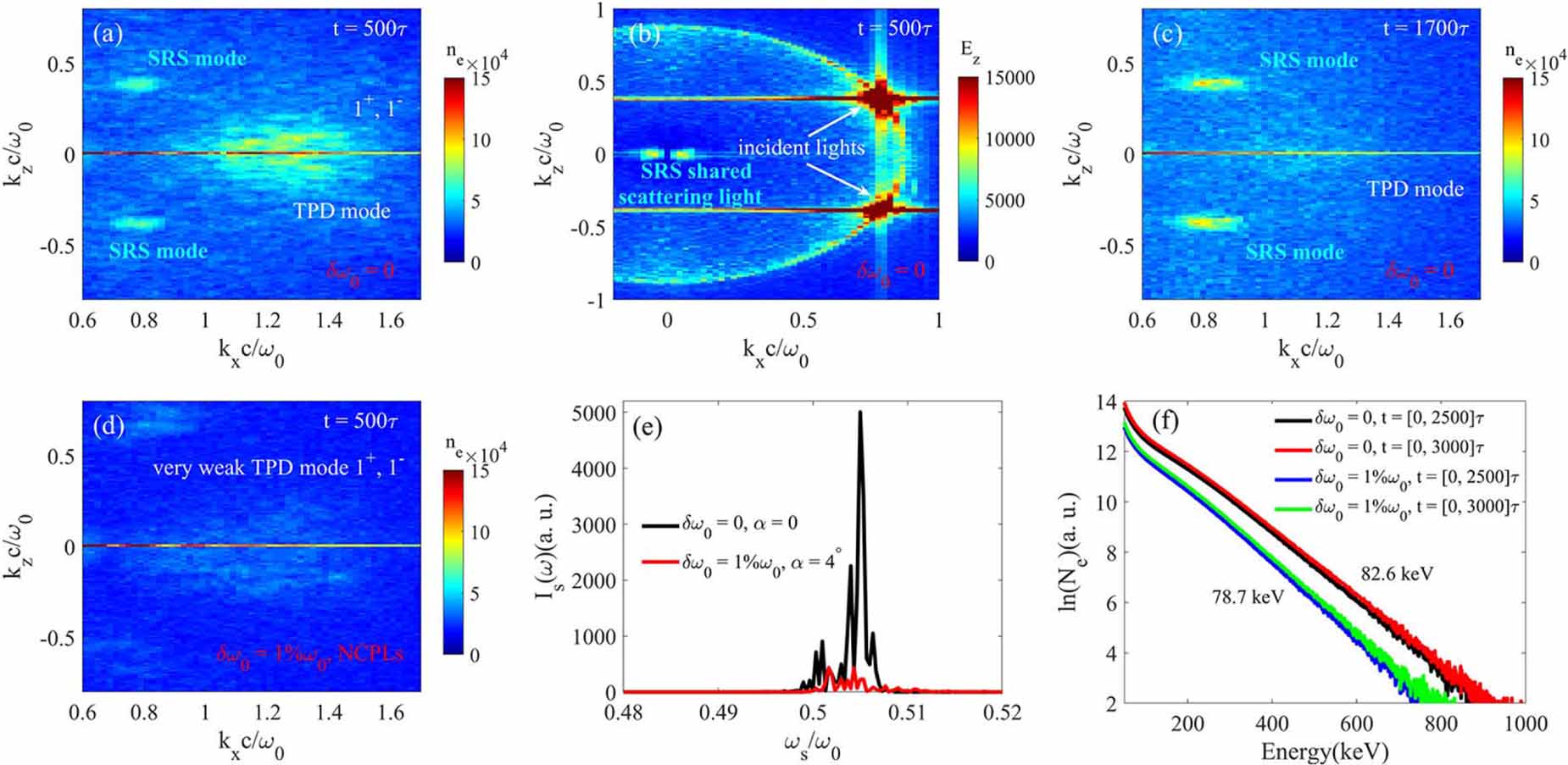 Control of laser-plasma instabilities by non-collinear polychromatic ...