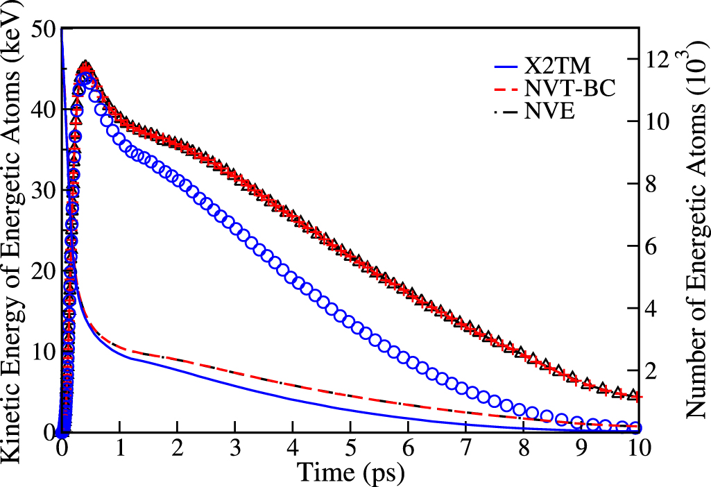 Temperature-dependent electron–phonon coupling changes the damage ...