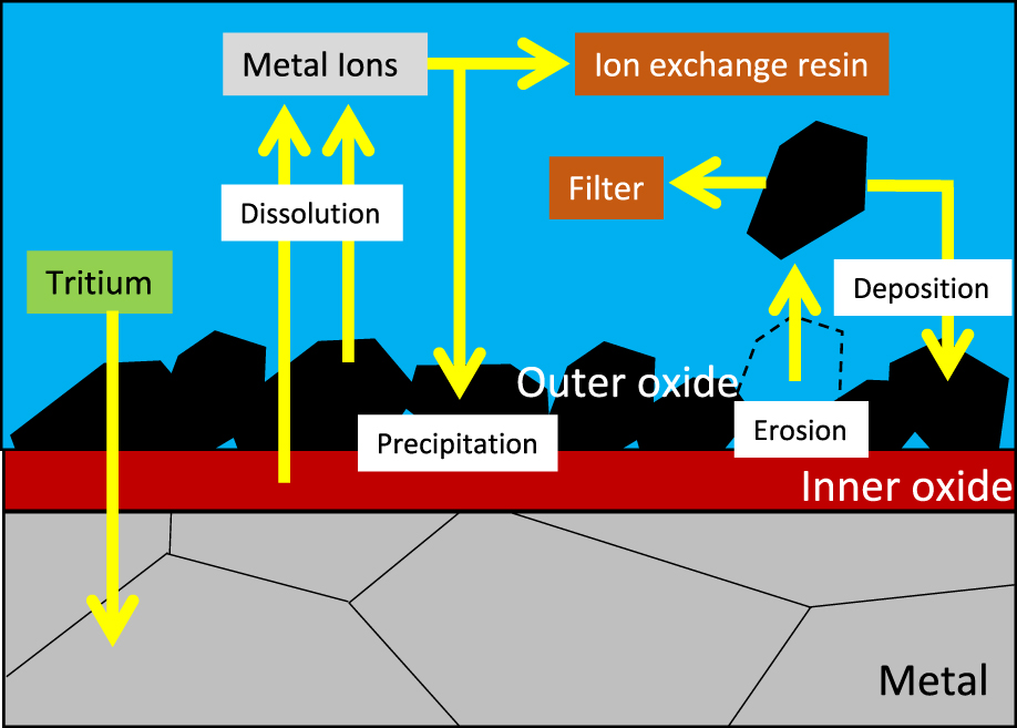 Status and issues of high-temperature and high-pressure water corrosion ...