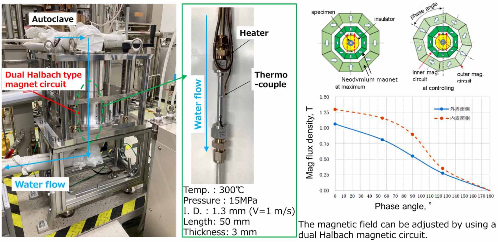 Status and issues of high-temperature and high-pressure water corrosion ...