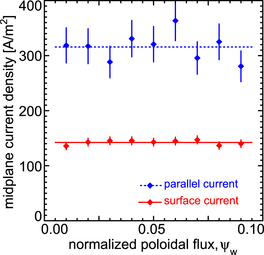 The formation of an radial edge electric field due to finite ion orbit ...
