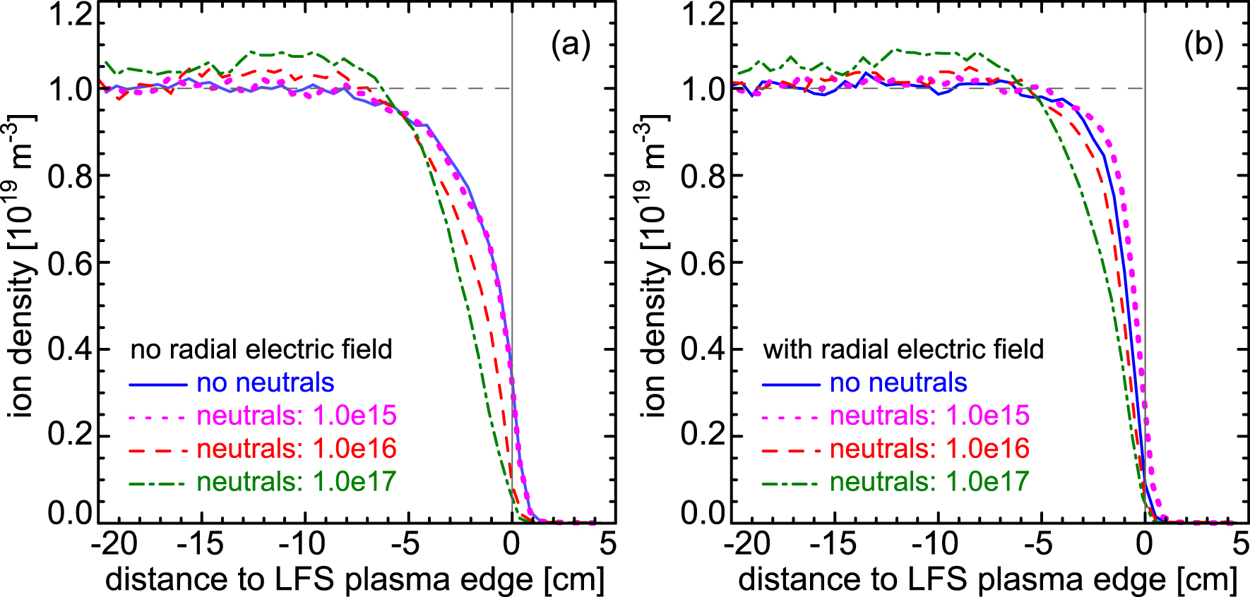 The formation of an radial edge electric field due to finite ion orbit ...