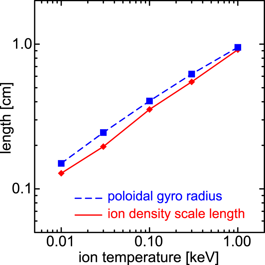 The formation of an radial edge electric field due to finite ion orbit ...