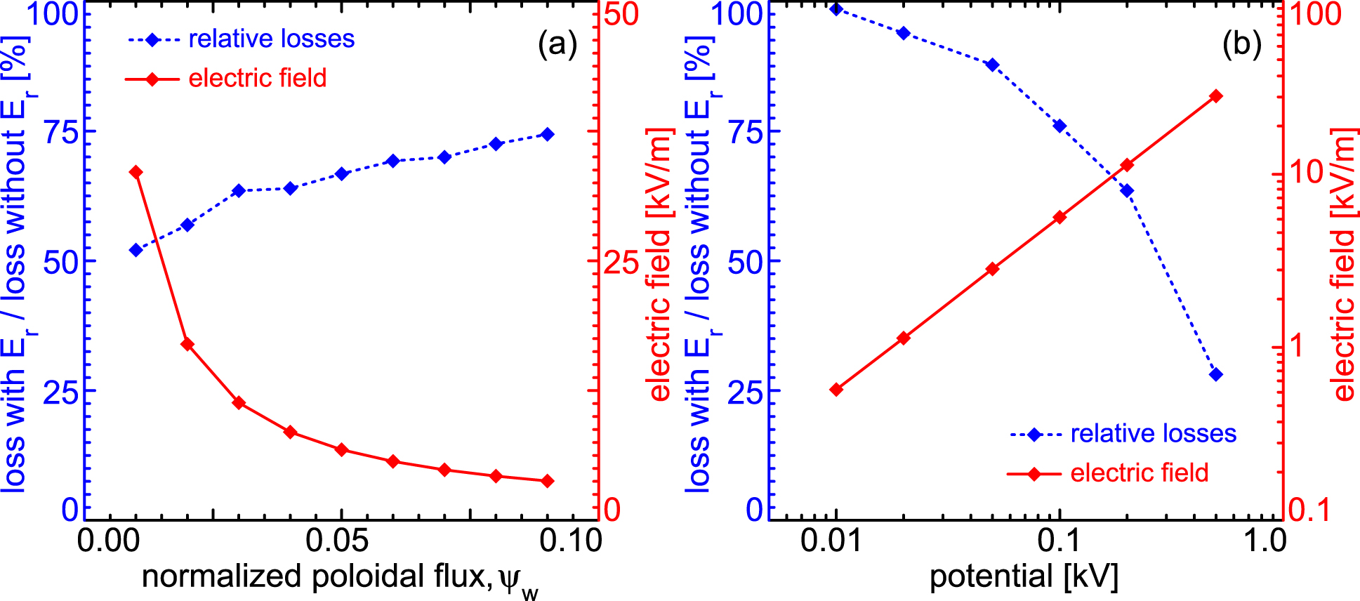 The formation of an radial edge electric field due to finite ion orbit ...