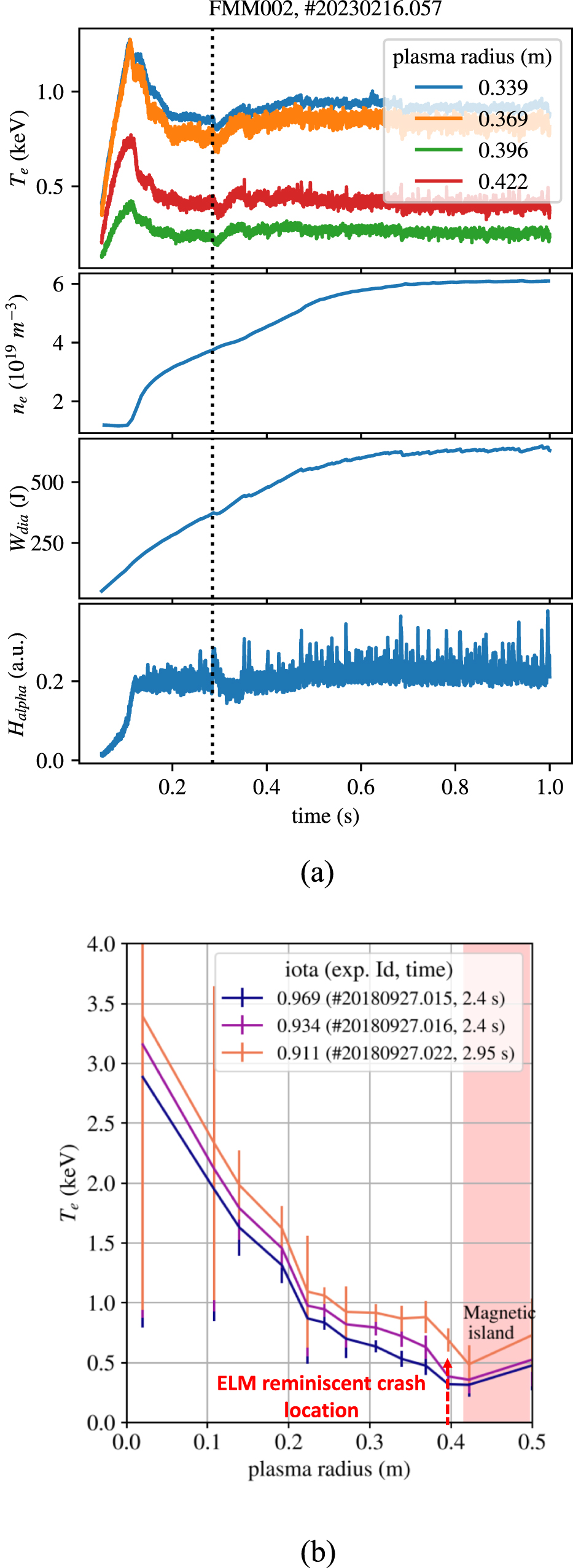 Electron transport barrier and high confinement in configurations with ...