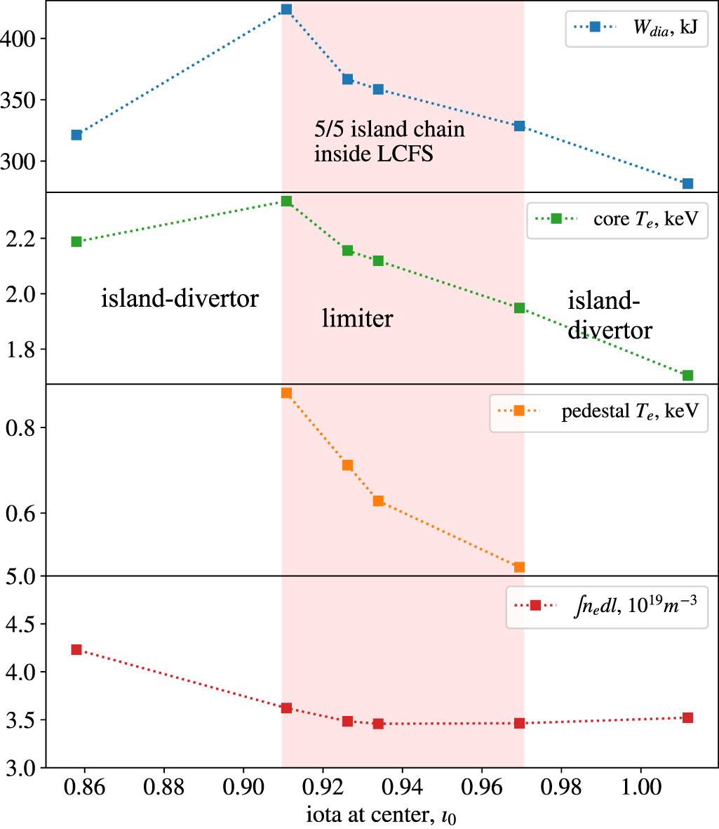 Electron transport barrier and high confinement in configurations with ...
