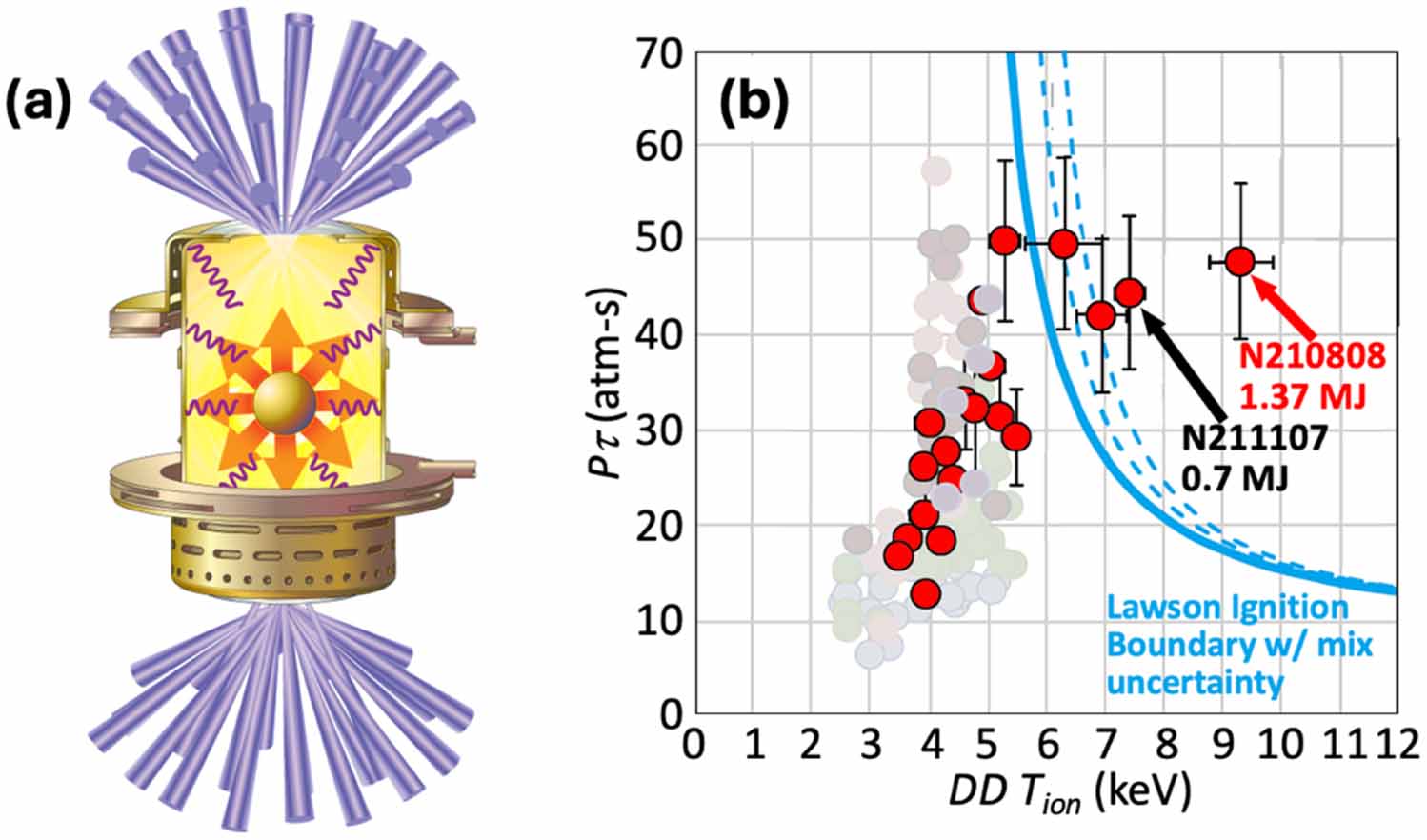 Diagnosing inertial confinement fusion ignition - IOPscience