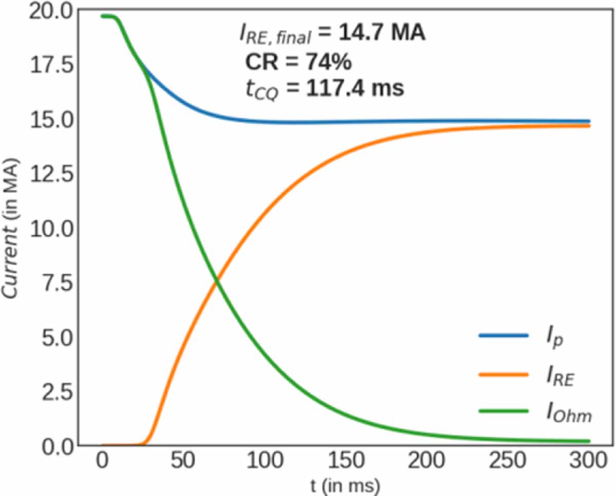 Disruption runaway electron generation and mitigation in the Spherical ...