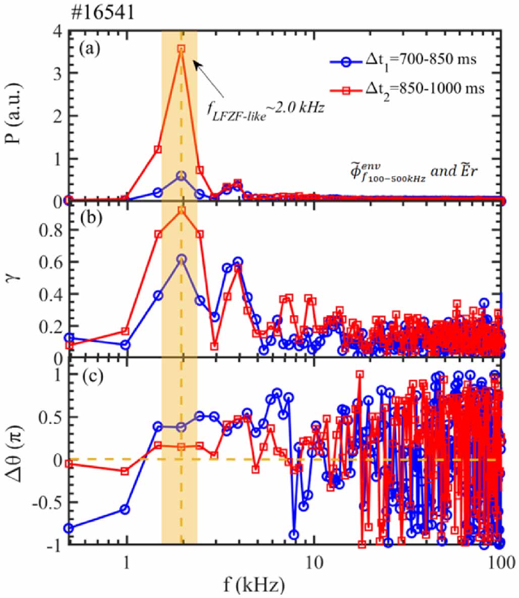 Reduction of turbulence by enhanced low-frequency zonal flow-like ...