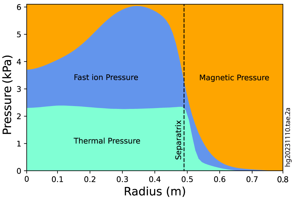 Enhanced plasma performance in C-2W advanced beam-driven field-reversed ...