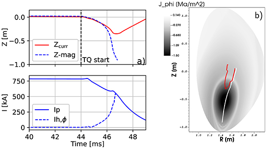 Non-linear MHD modelling of transients in tokamaks: a review of recent ...