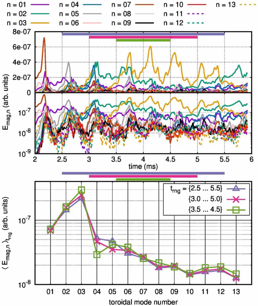 Non-linear MHD modelling of transients in tokamaks: a review of recent ...
