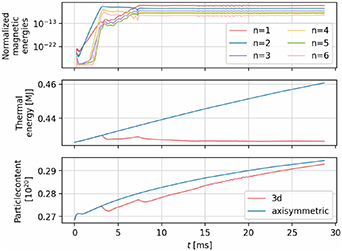 Non-linear MHD modelling of transients in tokamaks: a review of recent ...