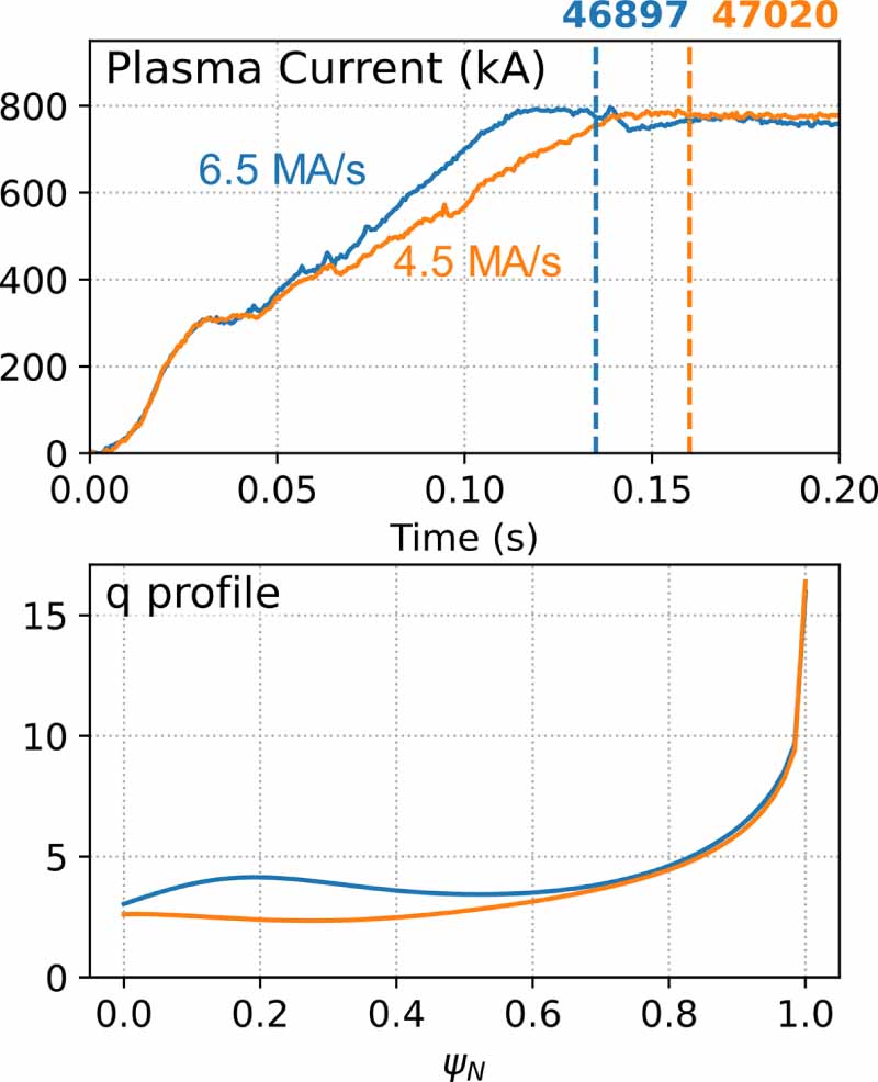 Overview of physics results from MAST upgrade towards core-pedestal ...