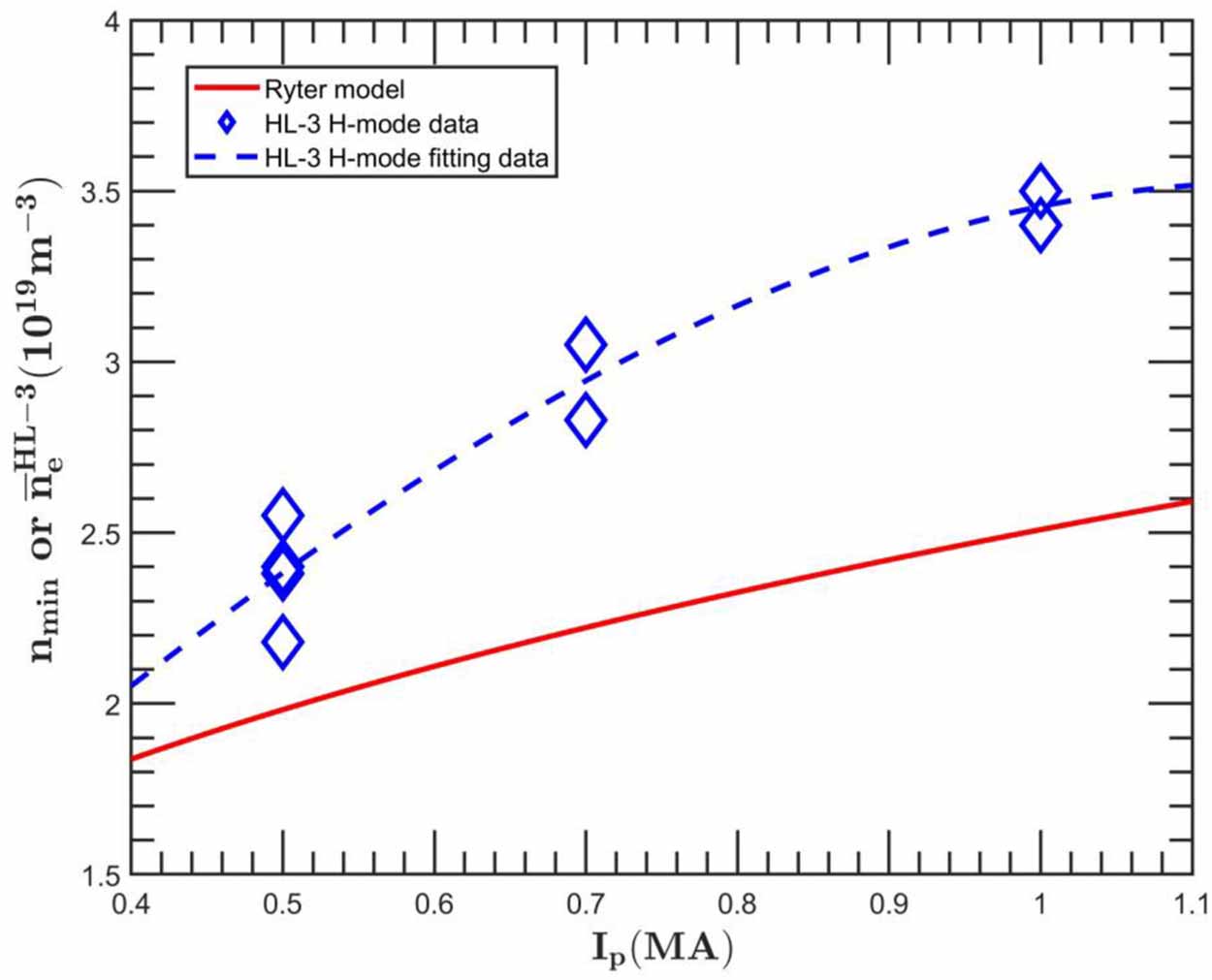 Recent advance progress of HL-3 experiments - IOPscience