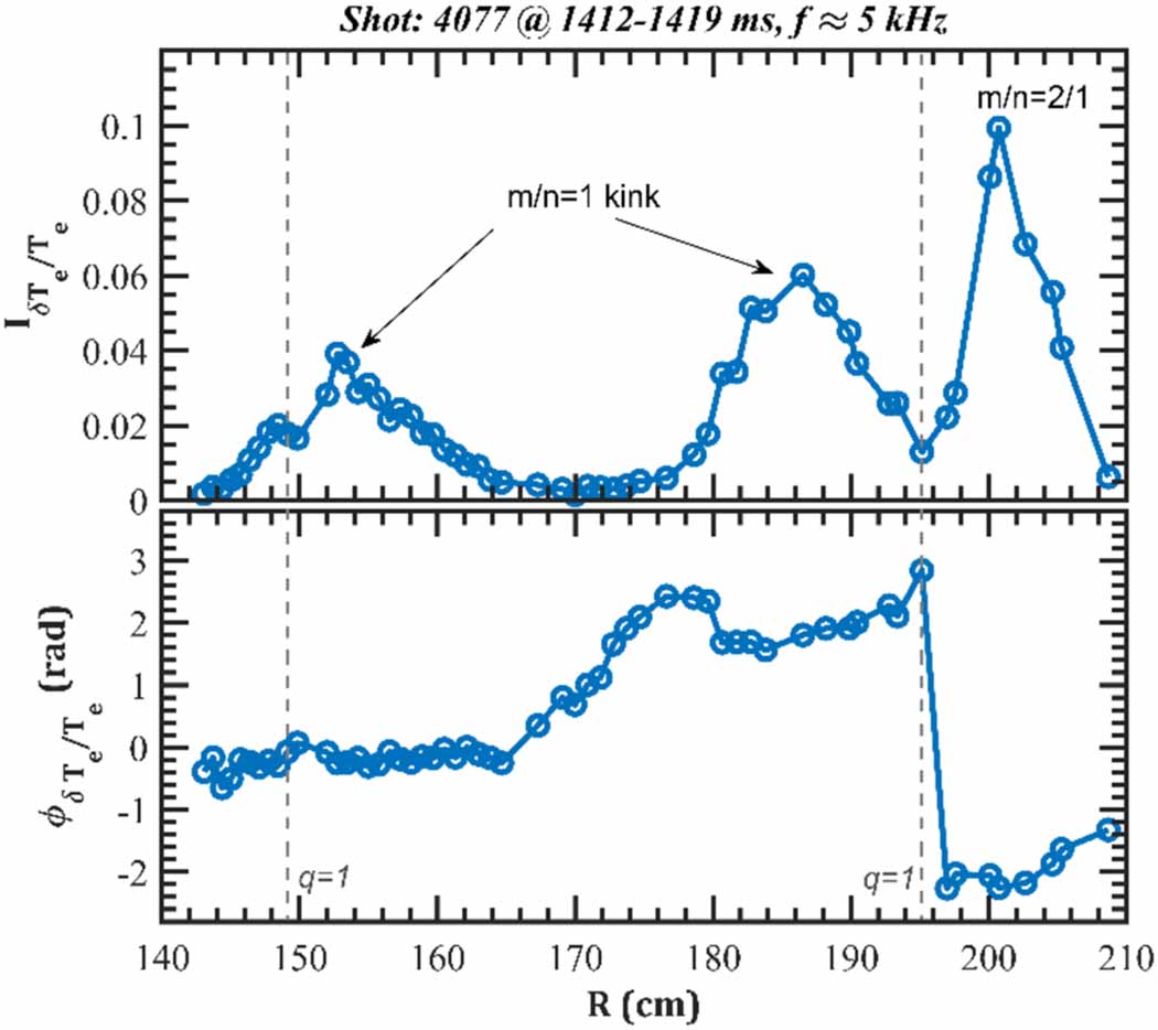 Recent advance progress of HL-3 experiments - IOPscience