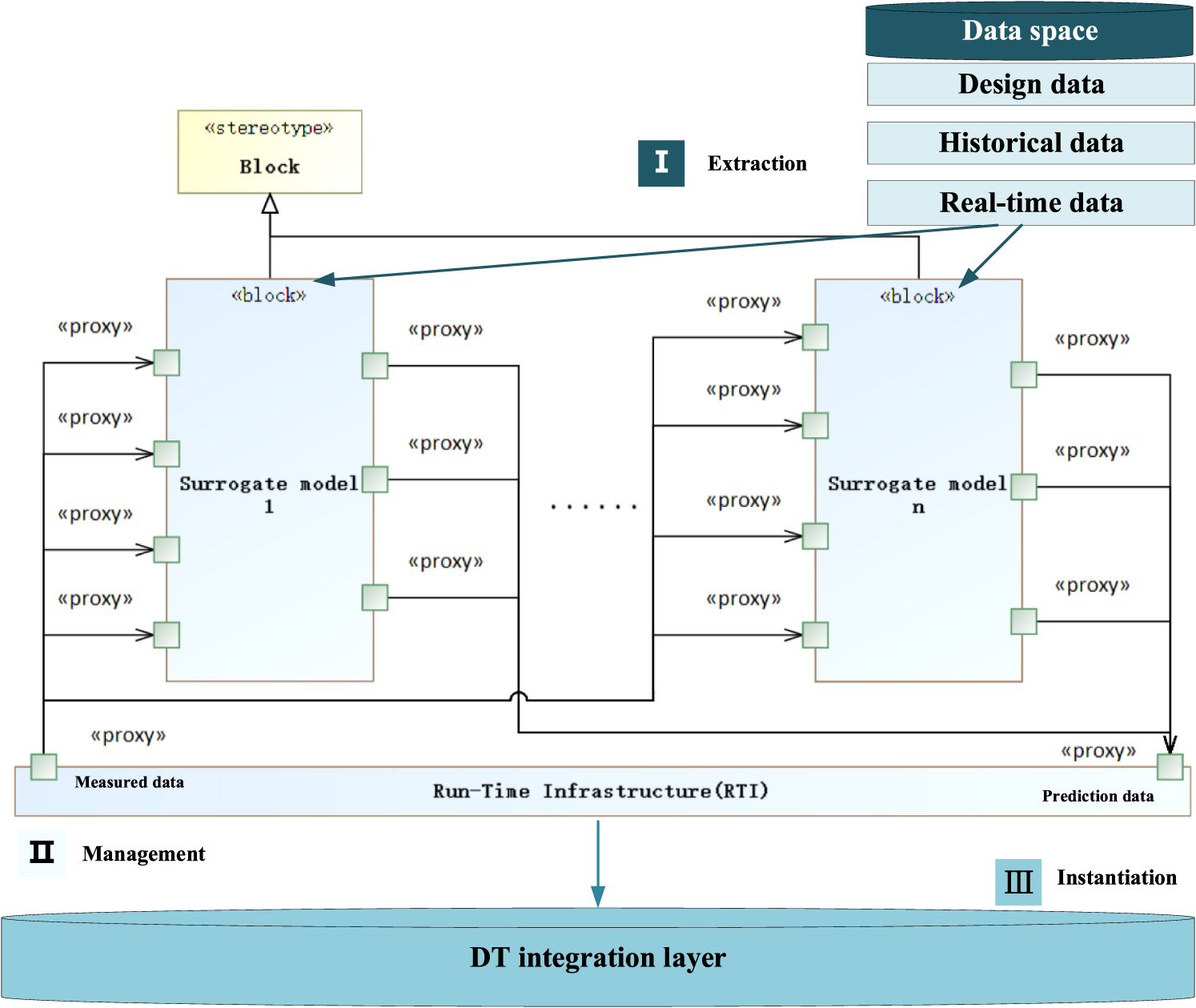 Surrogate model-based cognitive digital twin for smart remote ...