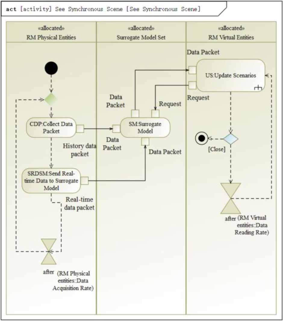 Surrogate model-based cognitive digital twin for smart remote ...