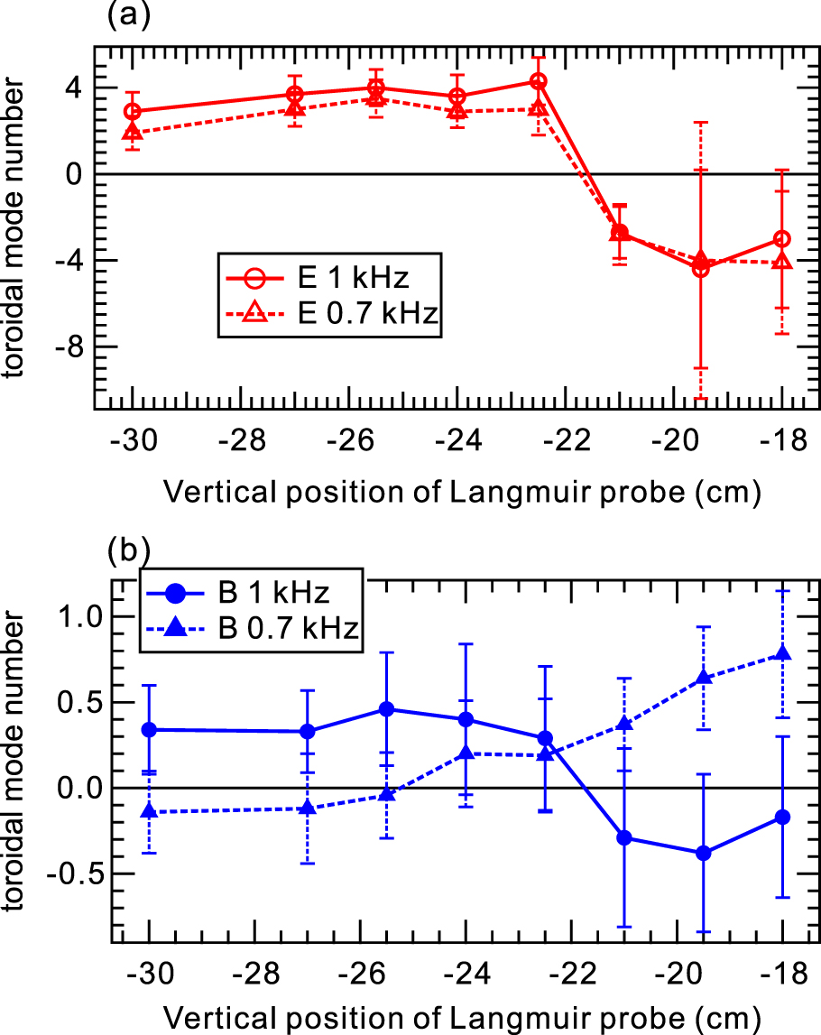 Transition from electrostatic to electromagnetic modes of low-frequency ...