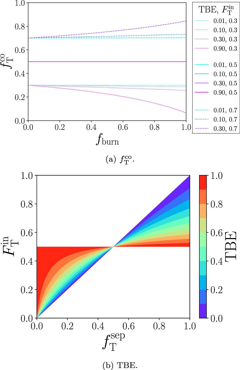 Simultaneous enhancement of tritium burn efficiency and fusion power ...