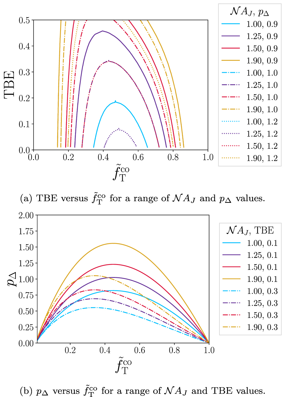 Simultaneous enhancement of tritium burn efficiency and fusion power ...