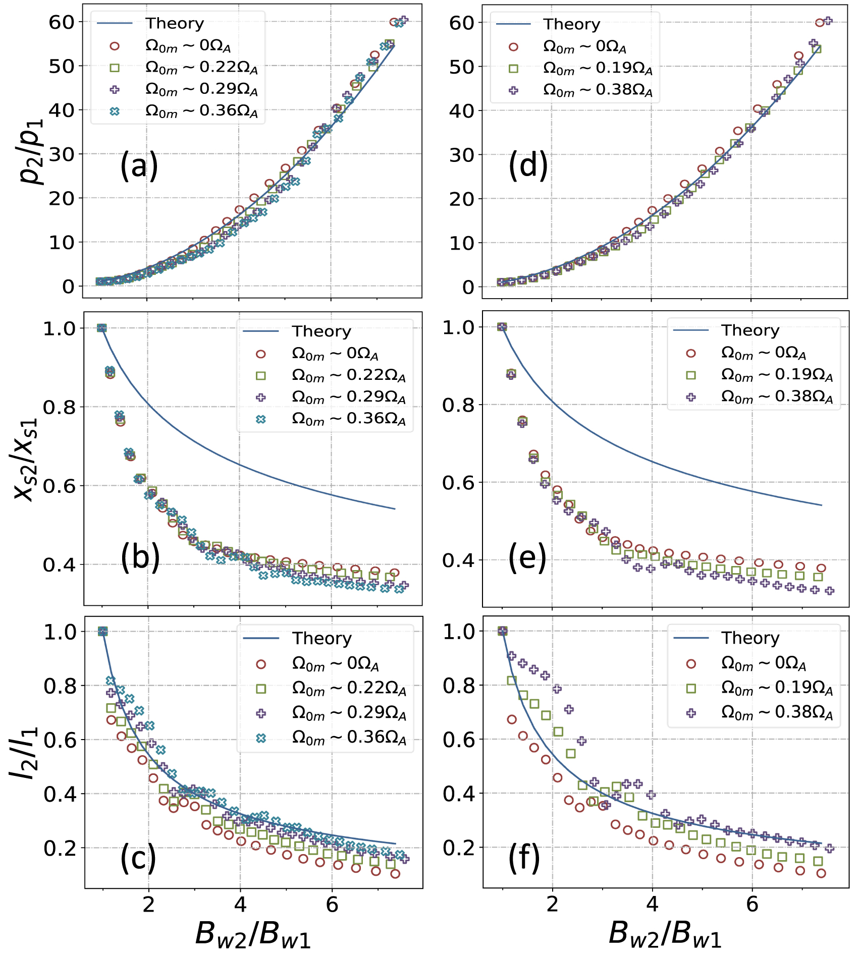 Invariant regimes of Spencer scaling law for magnetic compression of ...