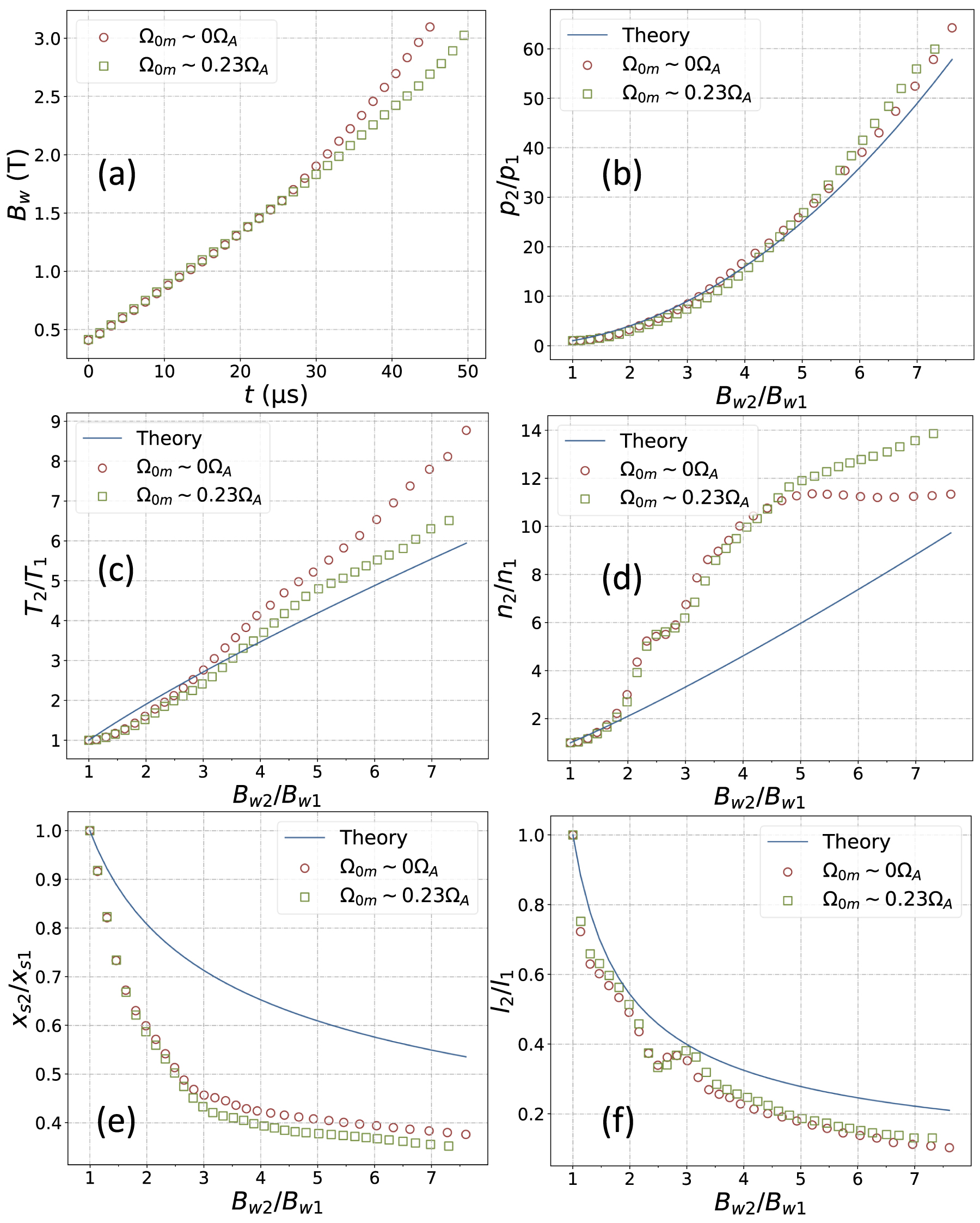 Invariant regimes of Spencer scaling law for magnetic compression of ...