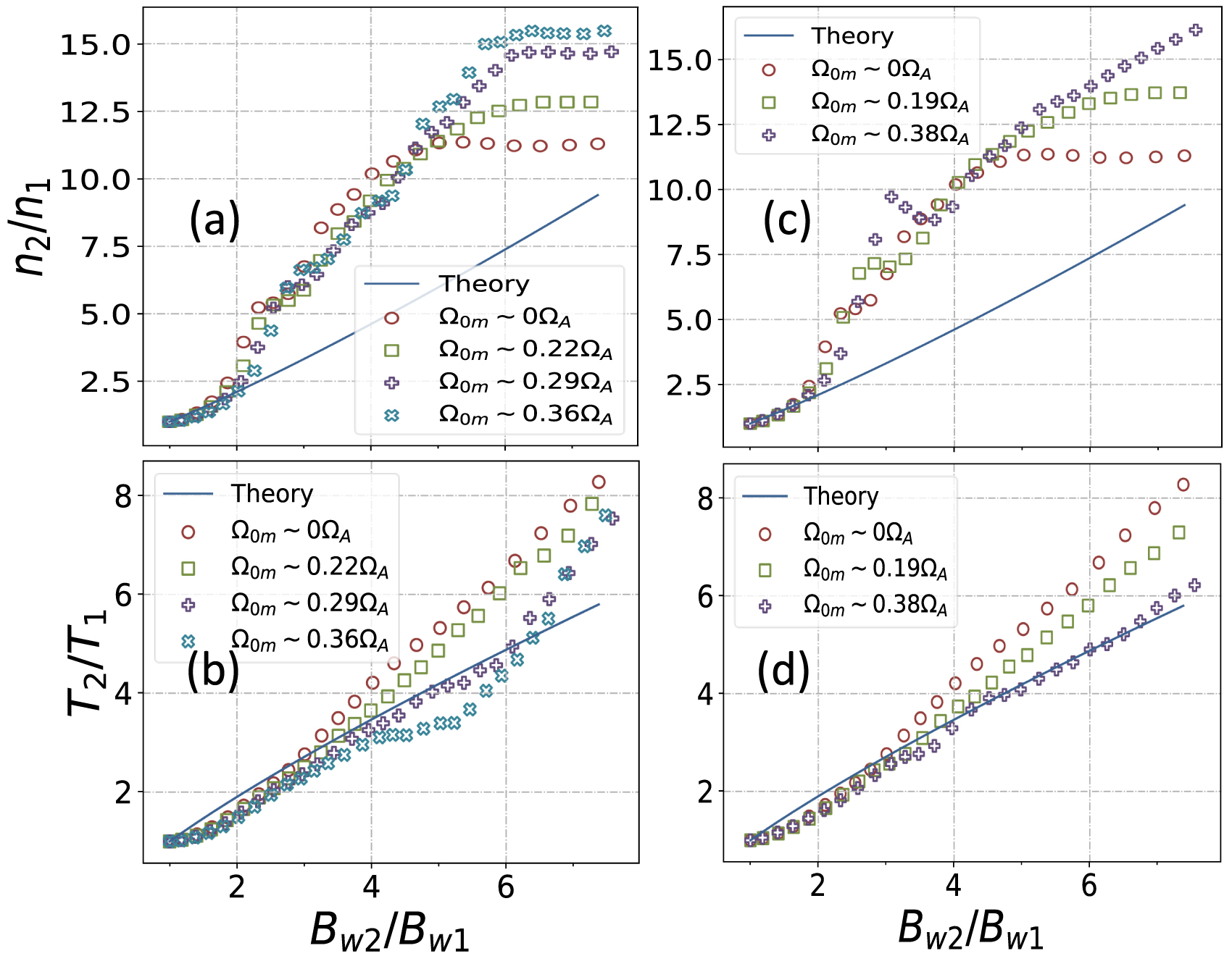 Invariant regimes of Spencer scaling law for magnetic compression of ...