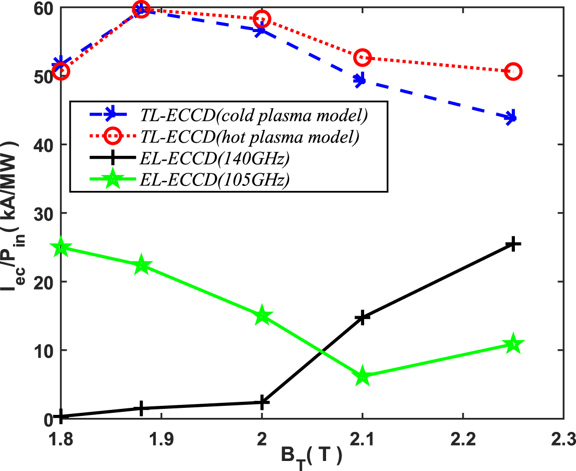 Impact of hot plasma effects on electron cyclotron current drive in ...
