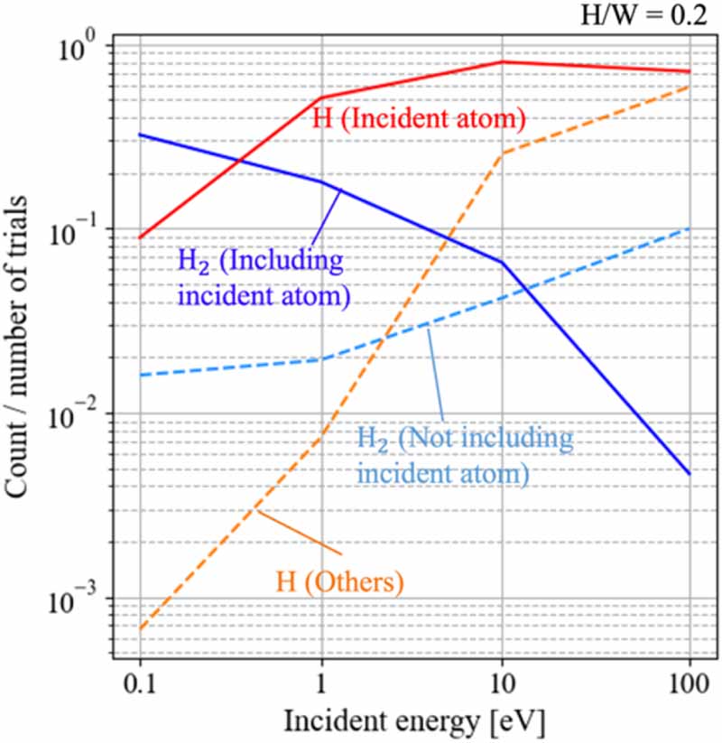Emission of high rovibrational hydrogen molecules under detached plasma ...